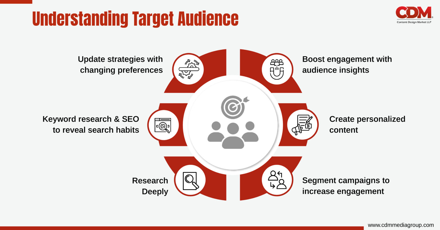 Understanding Your Target Audience in Content Marketing - CDM Media ...