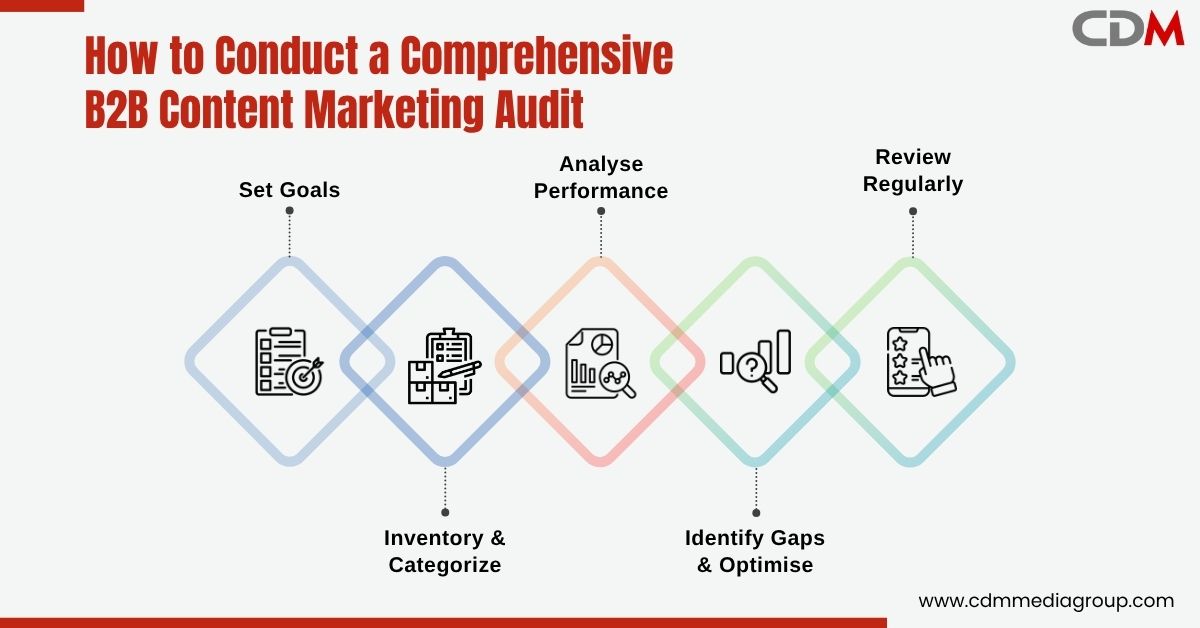 Mastering success: How to Conduct a Comprehensive B2B Content Marketing ...